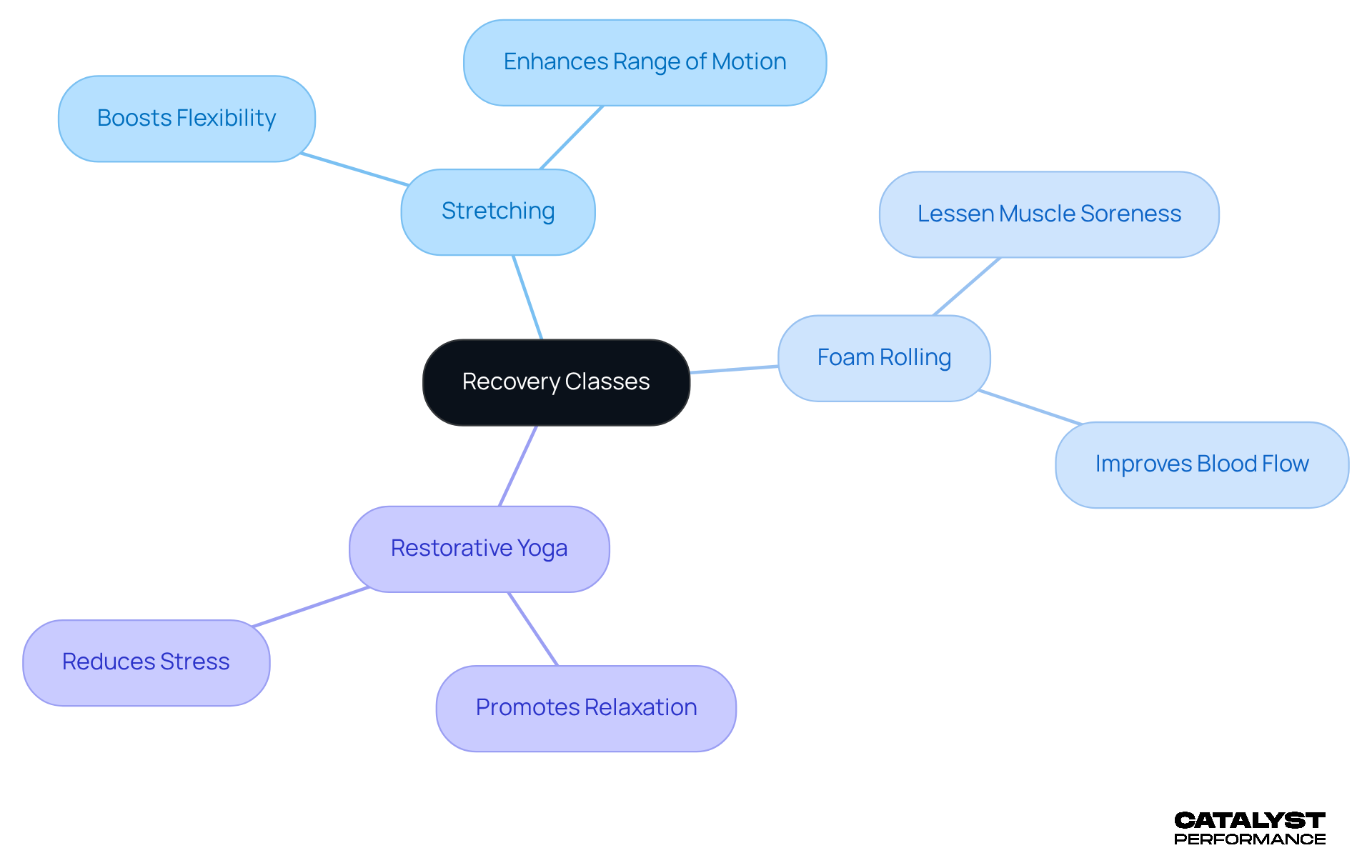 Start at the center with 'Recovery Classes', then explore the branches to see different techniques and their benefits. Each branch shows how these practices contribute to a healthier, more resilient body.