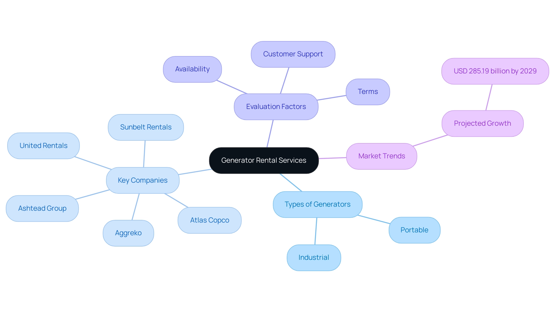 The central node represents generator rental services, with branches showing types of generators, key companies, evaluation factors, and market trends.