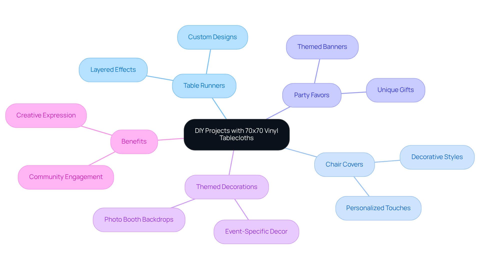The center represents the main theme of DIY projects. Each branch shows a different project idea, and the sub-branches provide more details or benefits related to those ideas. Follow the branches to explore all the creative possibilities!