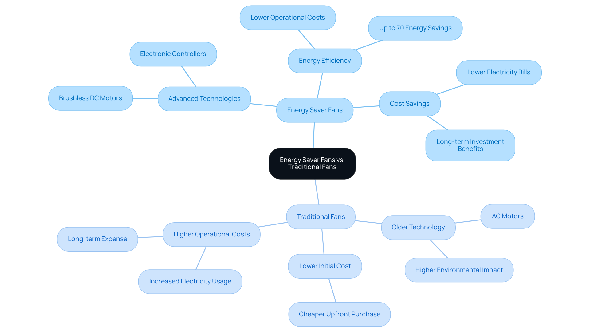 The central node represents the comparison focus; branches outline key features and characteristics of each fan type, helping you see how they differ and what benefits each offers. The central node represents the comparison focus; branches outline key features and characteristics of each fan type, helping you see how they differ and what benefits each offers.