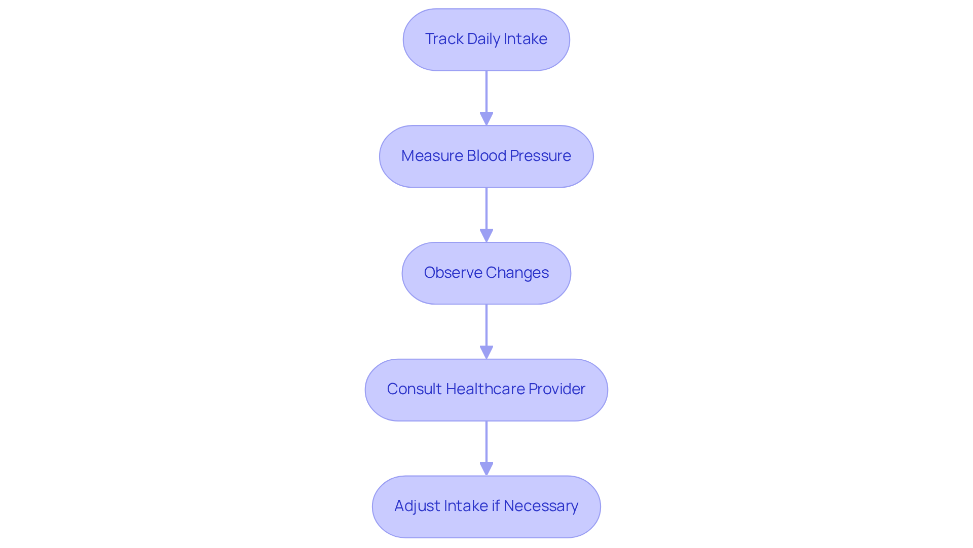 Follow the steps in the flowchart to see how to monitor your health after adding olive oil to your diet. Each box represents an action you can take, and the arrows show the order in which to do them. This will help you stay on track and make informed decisions about your health.
