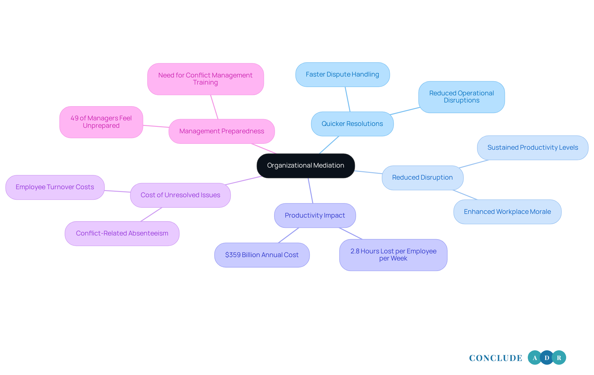 This mindmap illustrates how organizational mediation affects various aspects of workplace dynamics. Each branch presents a key theme, connecting the benefits of mediation to productivity and management strategies.