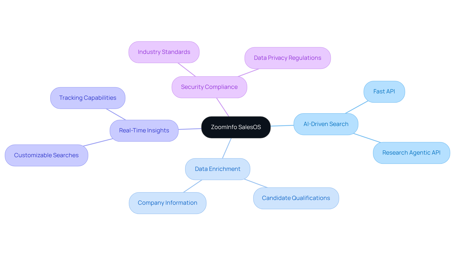 The center shows the main platform. Branches represent key features, and sub-branches detail specific aspects that enhance lead generation and marketing strategies.