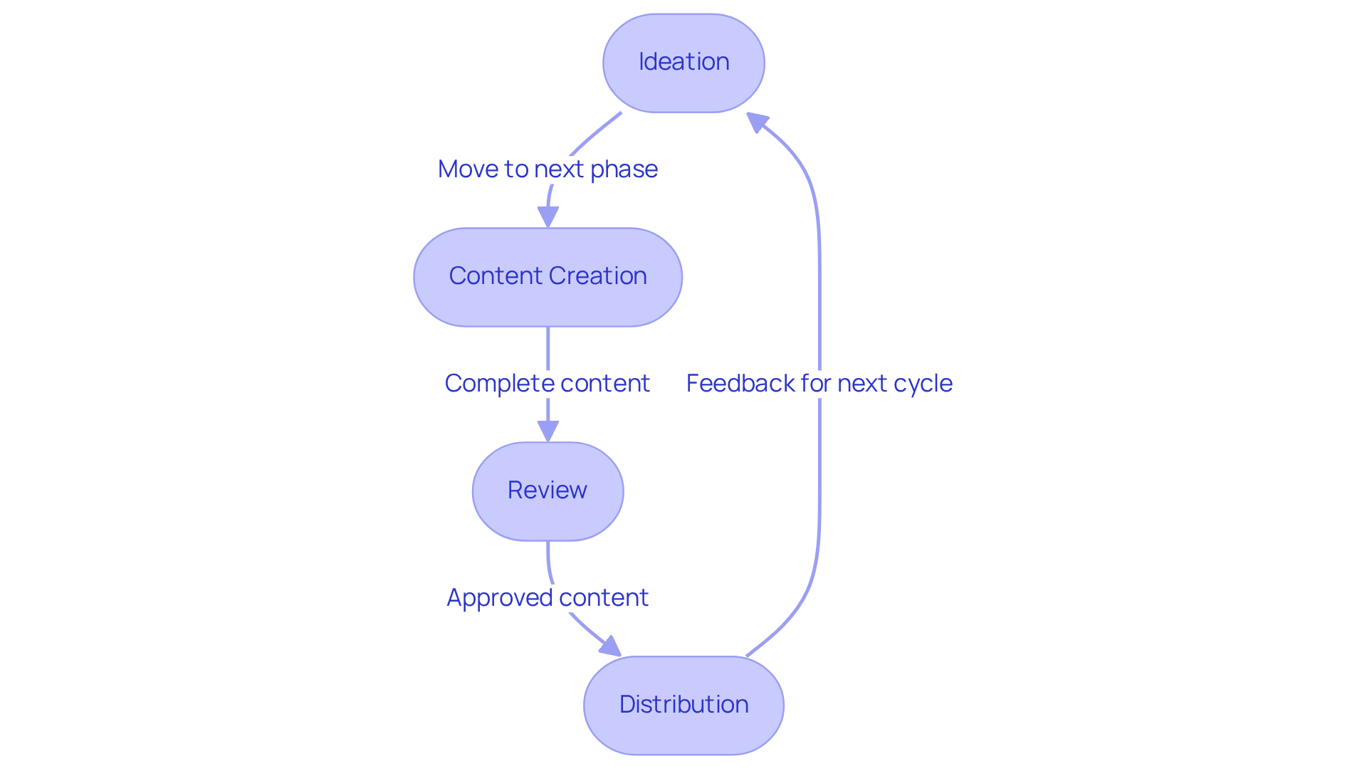 Each box represents a phase in the content creation process. Follow the arrows to see how each phase leads to the next, ensuring a smooth workflow and clear understanding of responsibilities.