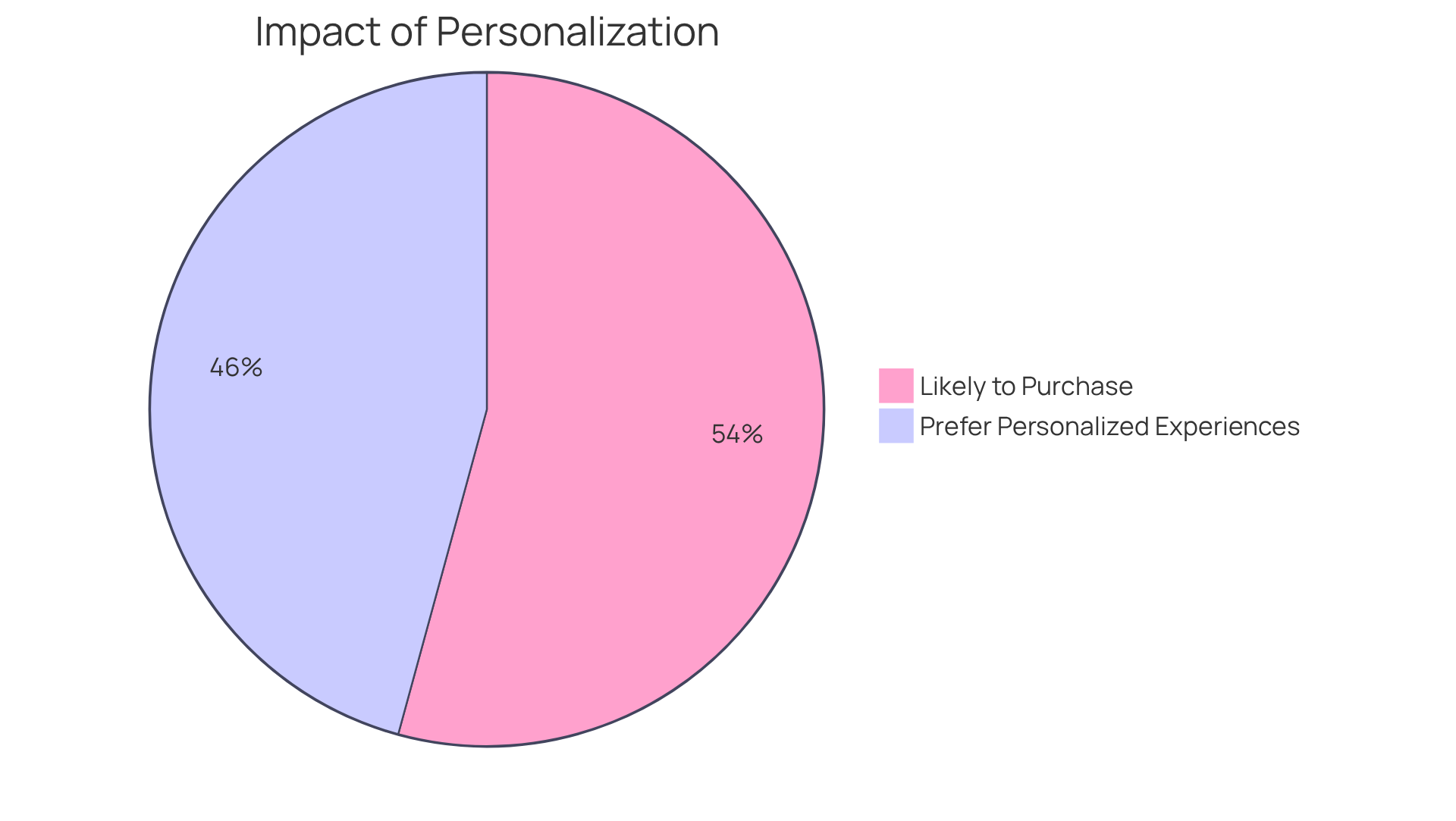 Each slice shows the percentage of clients who value personalized experiences and those who are more likely to buy after receiving tailored messages. The larger the slice, the more significant the impact of personalization.