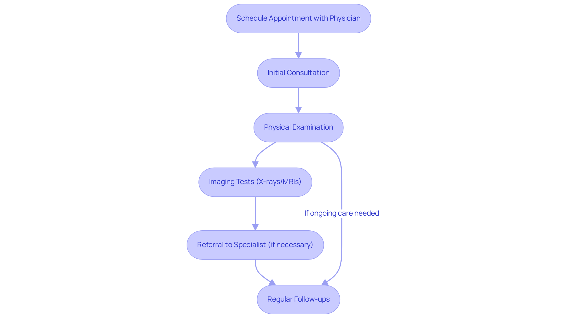This flowchart guides you through the steps to assess knee pain. Start at the top with scheduling an appointment, and follow the arrows down to see what happens next at each stage. Each box represents a key step in the process, ensuring you understand how to navigate your journey to relief. This flowchart guides you through the steps to assess knee pain. Start at the top with scheduling an appointment, and follow the arrows down to see what happens next at each stage. Each box represents a key step in the process, ensuring you understand how to navigate your journey to relief.
