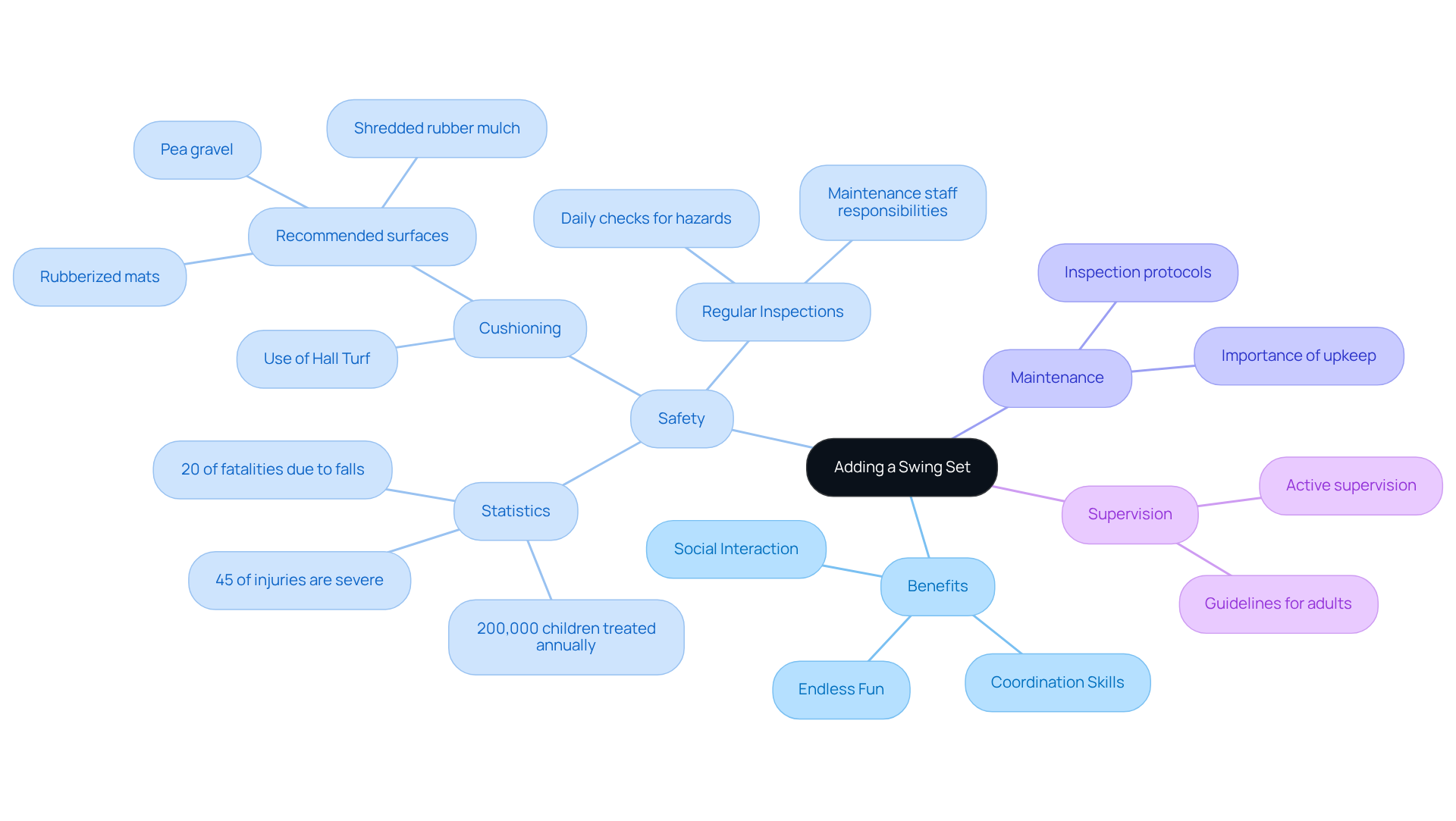 The central idea is the swing set, with branches showing its benefits, safety measures, maintenance needs, and the importance of supervision. Each branch highlights key points to consider when enhancing your backyard playground. The central idea is the swing set, with branches showing its benefits, safety measures, maintenance needs, and the importance of supervision. Each branch highlights key points to consider when enhancing your backyard playground.