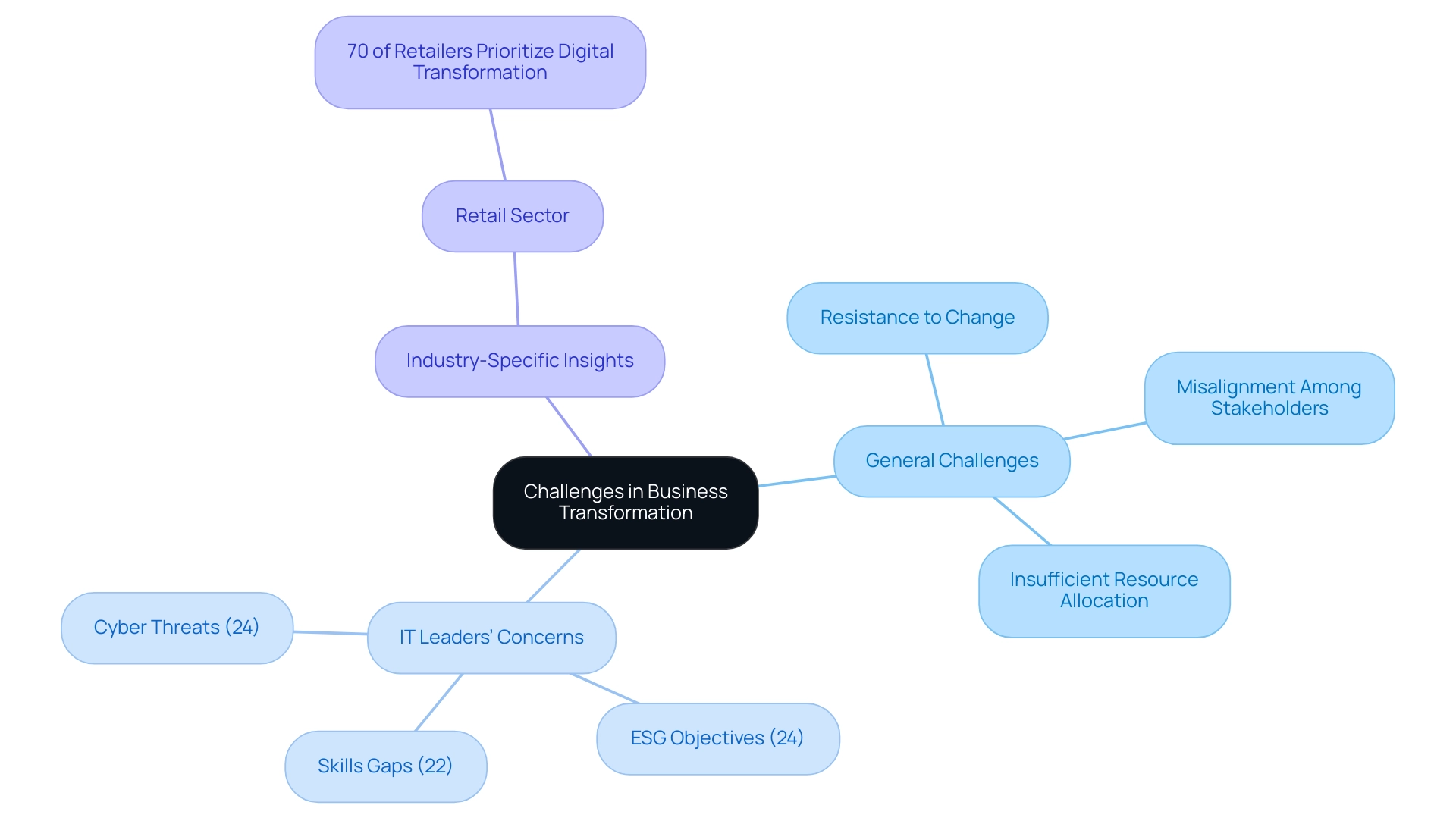 Each branch represents a category of challenges or insights, with distinct colors assigned to general challenges, IT concerns, and industry-specific insights.