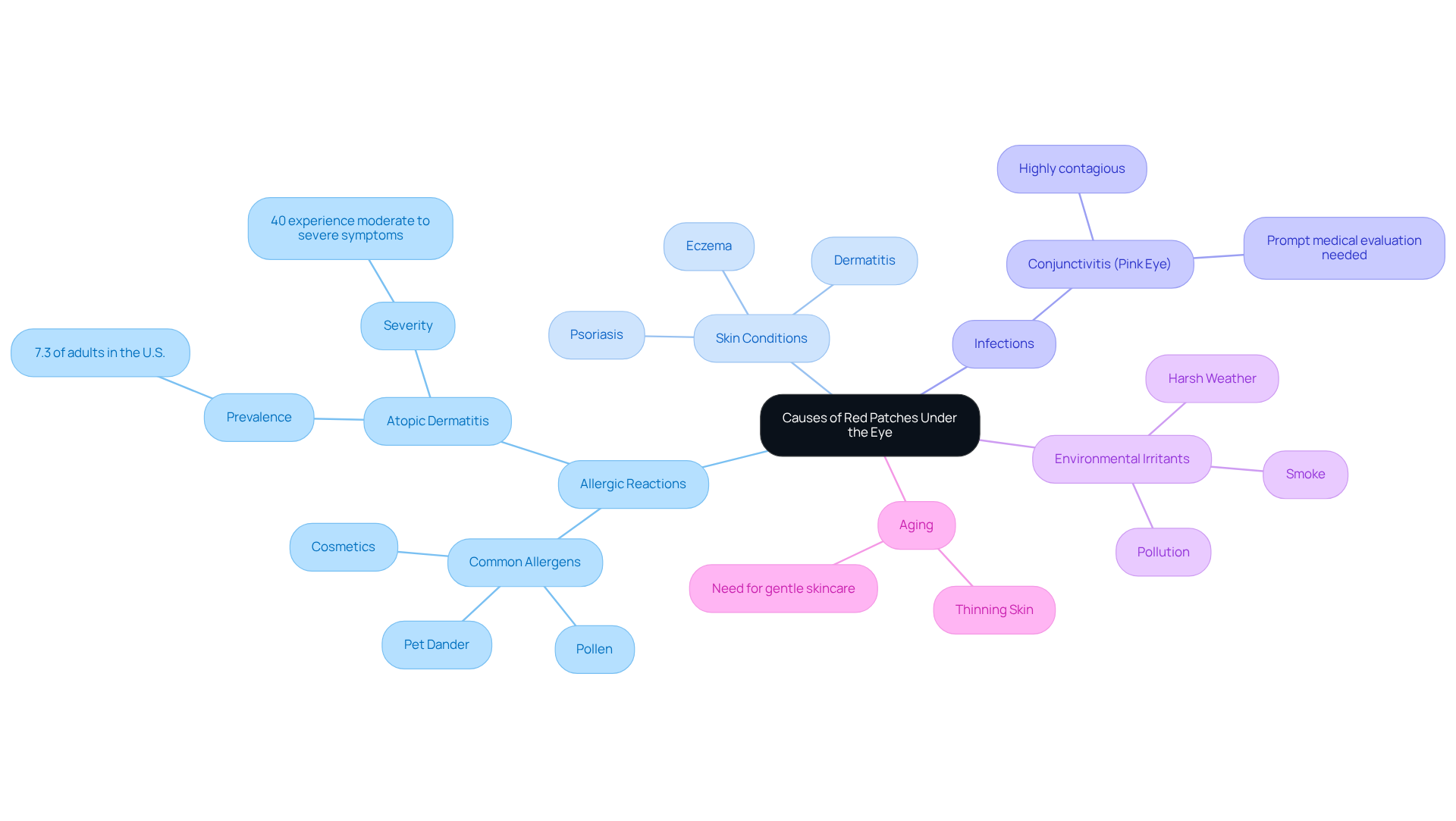 This mindmap starts with the main topic in the center and branches out to show different causes of red patches. Each branch represents a category, and the sub-branches provide more details or examples. The colors help differentiate each cause, making it easier to understand the connections. This mindmap starts with the main topic in the center and branches out to show different causes of red patches. Each branch represents a category, and the sub-branches provide more details or examples. The colors help differentiate each cause, making it easier to understand the connections.