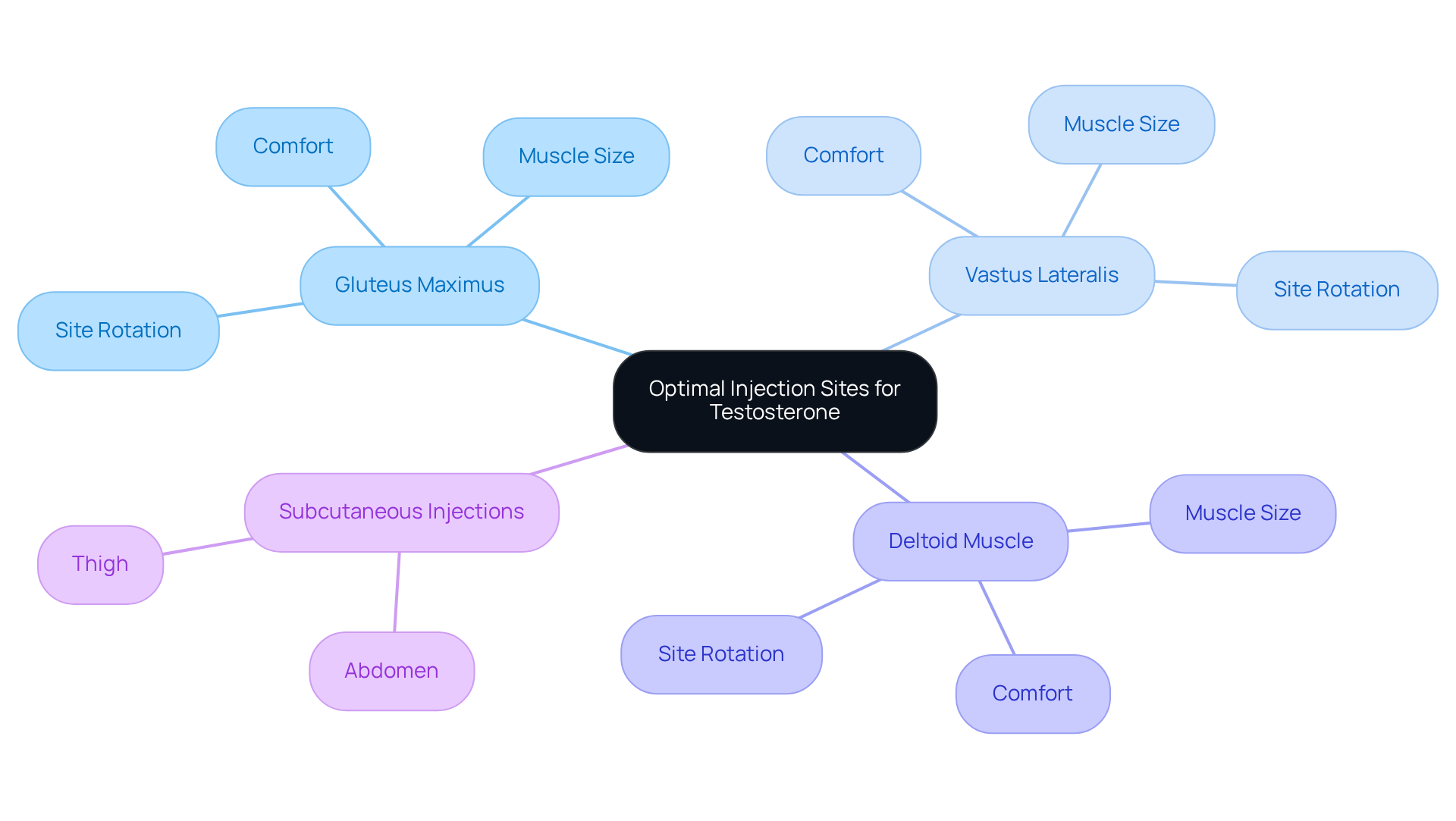 The center shows the main topic of injection sites, with branches leading to specific locations and considerations. Each color-coded branch helps you see how different factors relate to the choice of injection site. The center shows the main topic of injection sites, with branches leading to specific locations and considerations. Each color-coded branch helps you see how different factors relate to the choice of injection site.