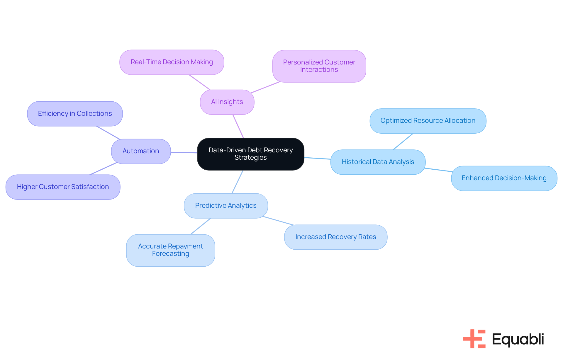 The central node represents the main focus on debt recovery, while branches show various strategies and their respective positive impacts. Follow the branches to see how each strategy contributes to improved financial outcomes. The central node represents the main focus on debt recovery, while branches show various strategies and their respective positive impacts. Follow the branches to see how each strategy contributes to improved financial outcomes.