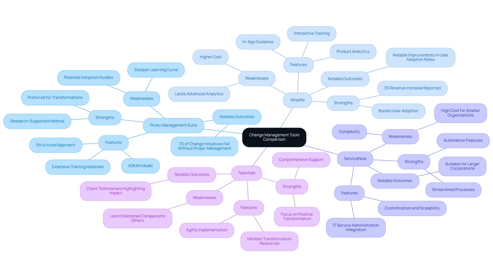 The central node represents the overall topic, while each branch represents a specific tool. The sub-branches detail the features and outcomes associated with each tool, helping you quickly grasp how they compare. The central node represents the overall topic, while each branch represents a specific tool. The sub-branches detail the features and outcomes associated with each tool, helping you quickly grasp how they compare.