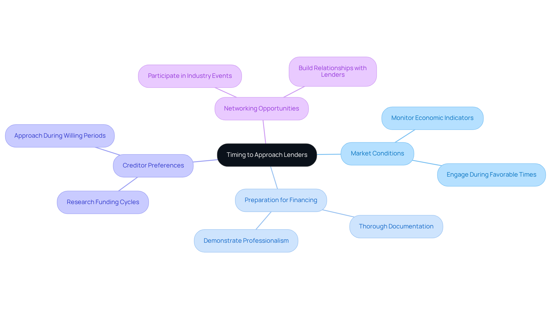 Start at the center with the main idea of timing, then explore each branch to see the important factors that can help you secure a loan. Each color represents a different consideration, making it easy to differentiate between them.