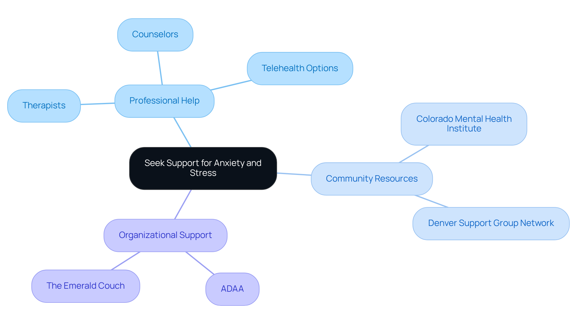 This mindmap shows how to seek support for anxiety and stress. Start at the center with the main idea, then follow the branches to see different types of help available, including professionals and community resources. Each branch leads to specific options, making it easy to understand where to turn for support. This mindmap shows how to seek support for anxiety and stress. Start at the center with the main idea, then follow the branches to see different types of help available, including professionals and community resources. Each branch leads to specific options, making it easy to understand where to turn for support.