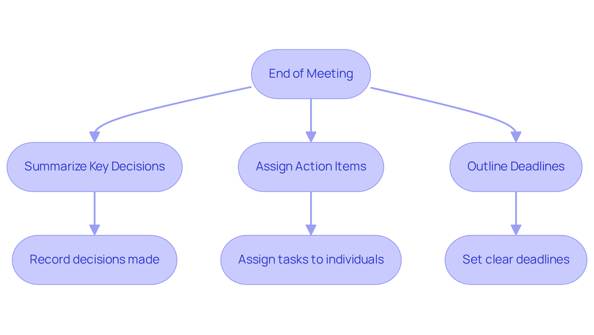Follow the arrows to see the steps you need to take after each meeting. Each box represents a crucial action to ensure accountability and effective follow-up.