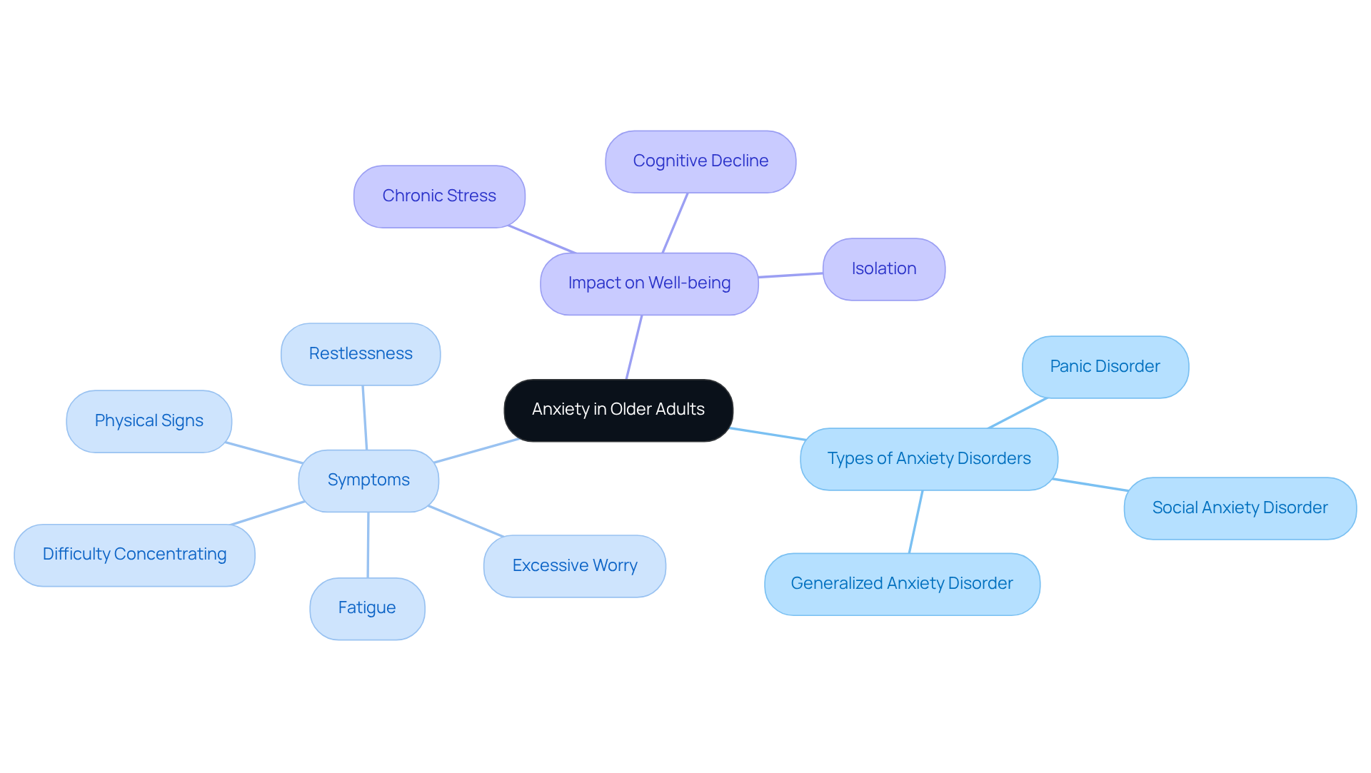 This mindmap illustrates the different aspects of anxiety as it affects older adults. Start at the center with the main topic, then explore the branches to see the types of anxiety disorders, their symptoms, and how they impact overall well-being. This mindmap illustrates the different aspects of anxiety as it affects older adults. Start at the center with the main topic, then explore the branches to see the types of anxiety disorders, their symptoms, and how they impact overall well-being.