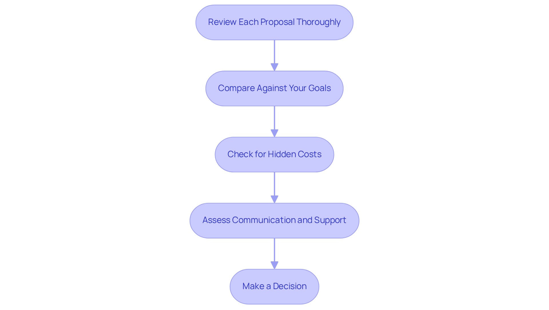 Each box represents a crucial step in evaluating proposals. Follow the arrows to see how to move from one step to the next, ensuring a thorough and informed decision-making process.