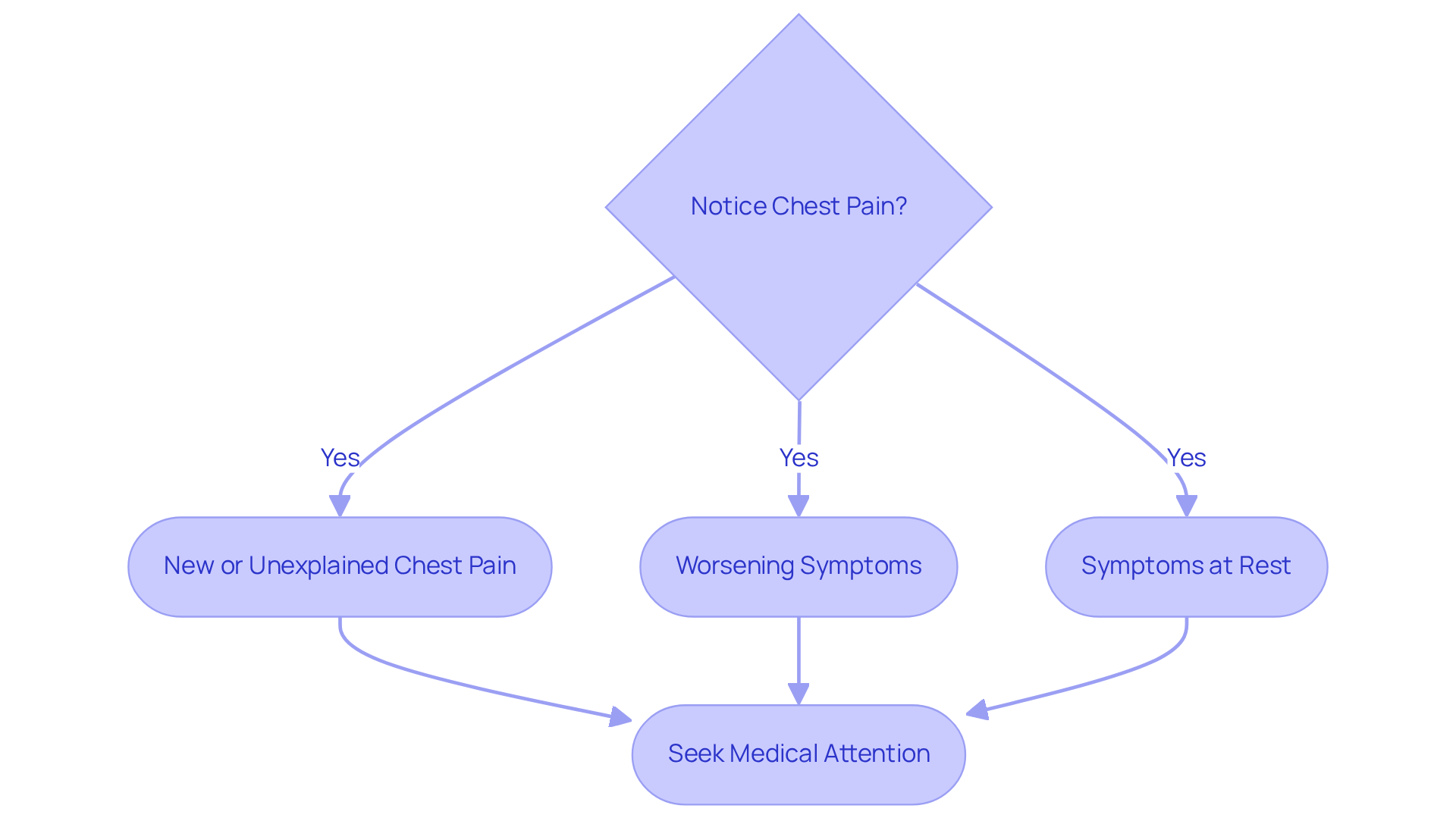 Follow the flowchart to determine if your symptoms require immediate medical attention. Each box represents a symptom; if you experience any, it's time to reach out for help.
