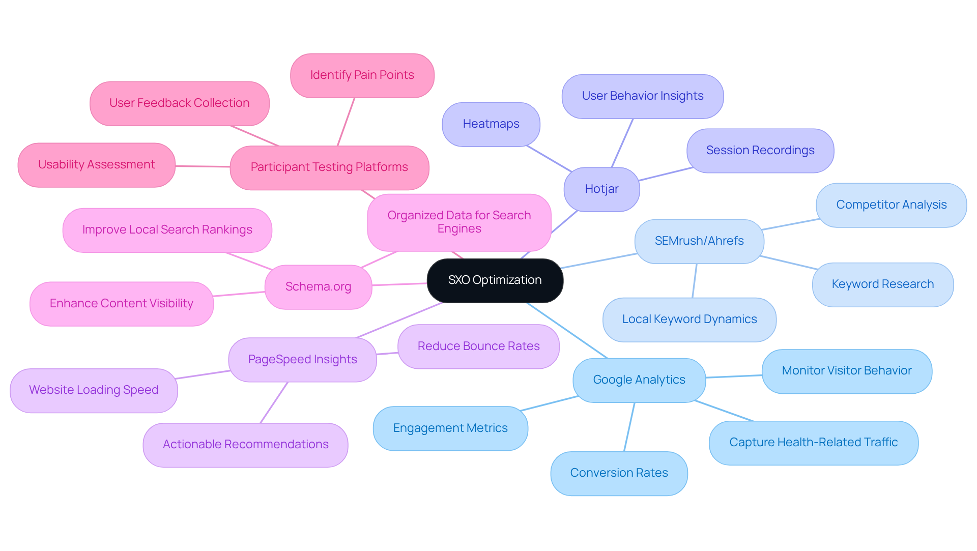The central node represents the main goal of SXO optimization, while each branch highlights a specific tool. The sub-branches provide insights into how each tool can enhance your optimization efforts. The central node represents the main goal of SXO optimization, while each branch highlights a specific tool. The sub-branches provide insights into how each tool can enhance your optimization efforts.