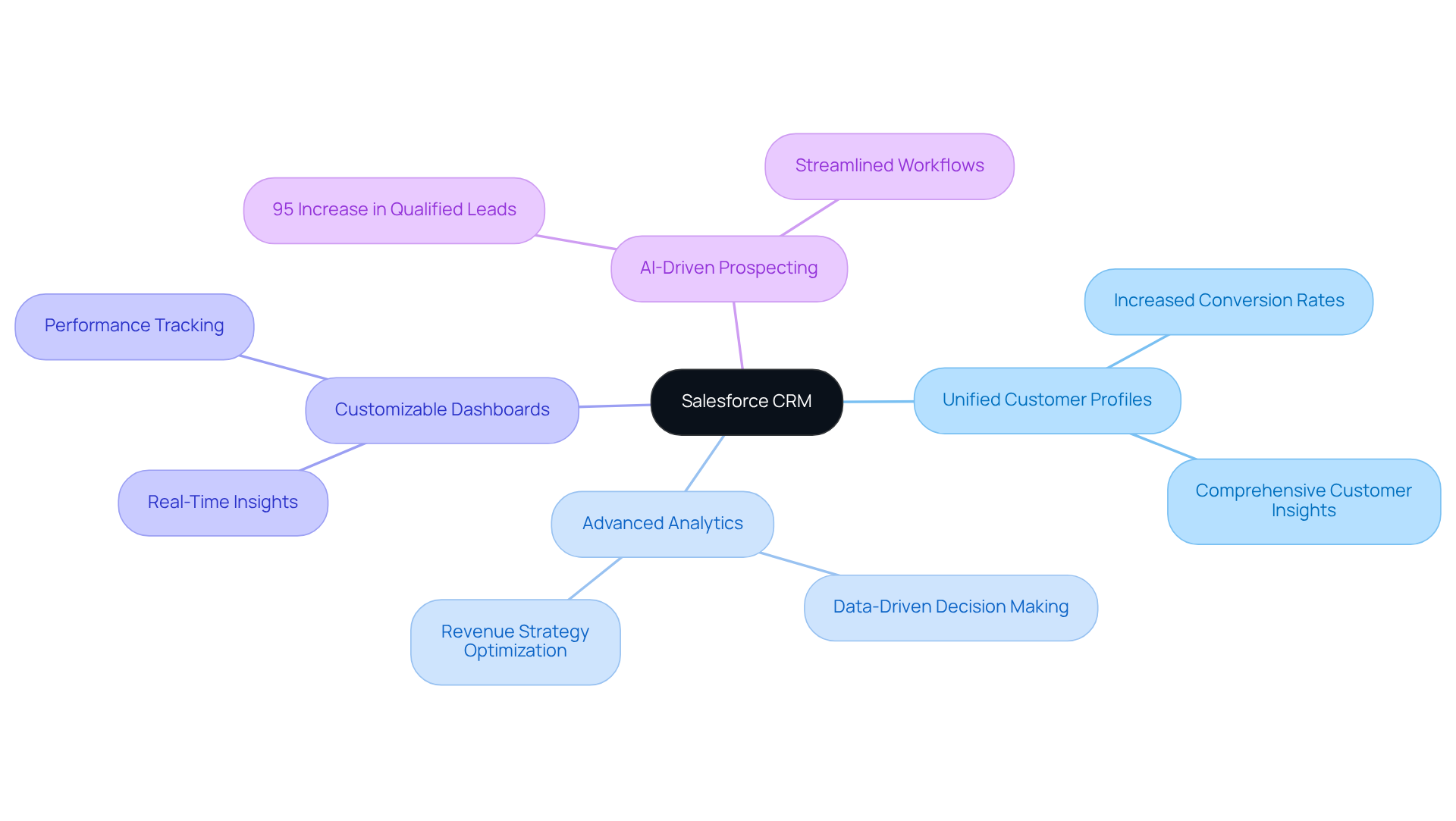 The central node represents Salesforce, with branches showing its key features. Each feature connects to specific benefits, illustrating how they work together to enhance customer engagement and sales strategies.
