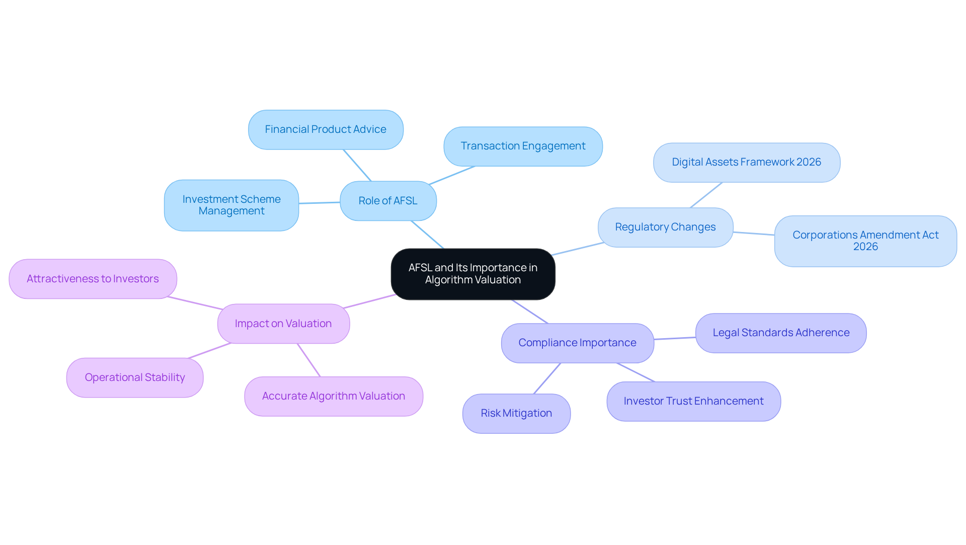 This mindmap starts with AFSL at the center, branching out to show its various roles and impacts. Each branch represents a key theme related to AFSL, helping you see how they connect and why they matter for tech firms and algorithm valuation.