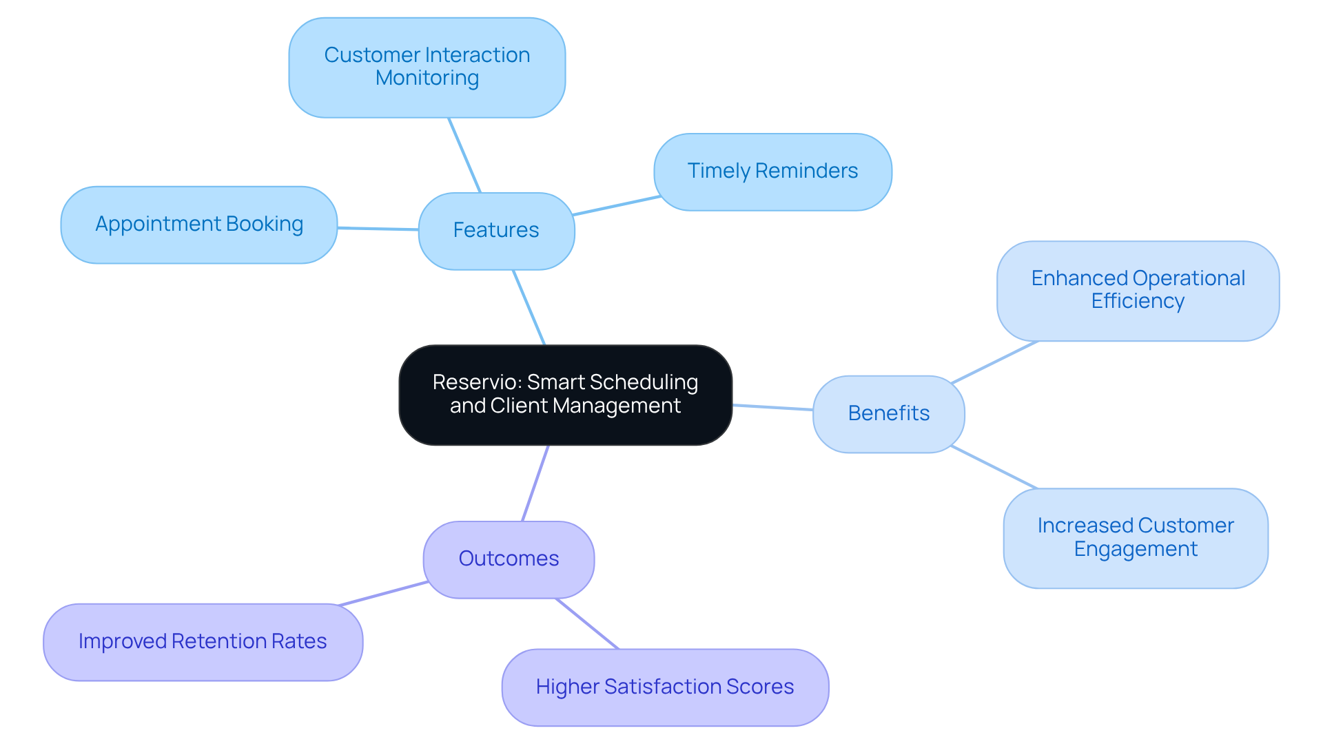 The central node represents Reservio's main purpose. Branches show its key features, the benefits these features provide, and the positive outcomes for customer satisfaction. Each color-coded branch helps distinguish between different aspects of the tool.