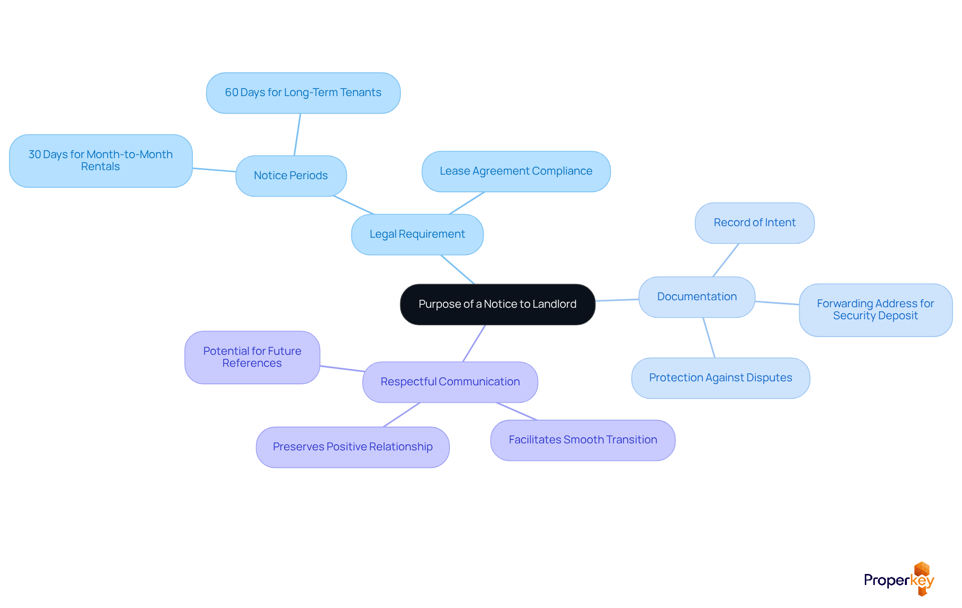 The central idea is the importance of notifying your landlord. Each branch represents a key reason: legal obligations, the need for documentation, and maintaining good communication. Follow the branches to explore how each reason supports a smoother transition when moving out.
