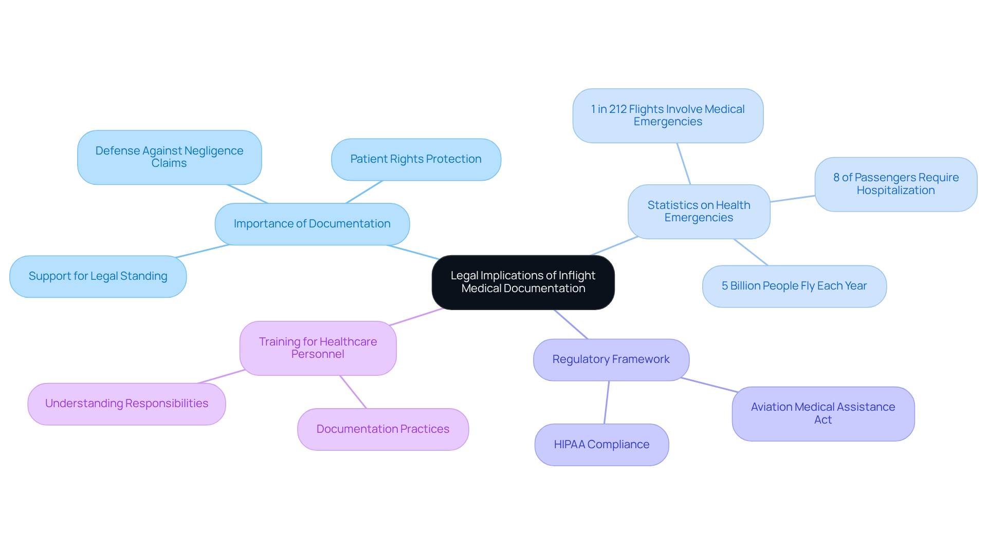 The central node represents the main topic, while the branches illustrate key areas of focus. Each sub-branch provides more detail, helping you understand how everything connects to the importance of proper documentation in inflight medical situations.