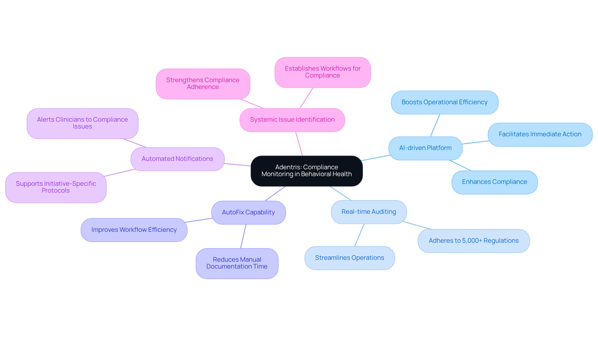 The center represents Adentris's platform, with branches showing its features and benefits. Each color-coded branch helps you see how different aspects contribute to improving compliance in behavioral health. The center represents Adentris's platform, with branches showing its features and benefits. Each color-coded branch helps you see how different aspects contribute to improving compliance in behavioral health.