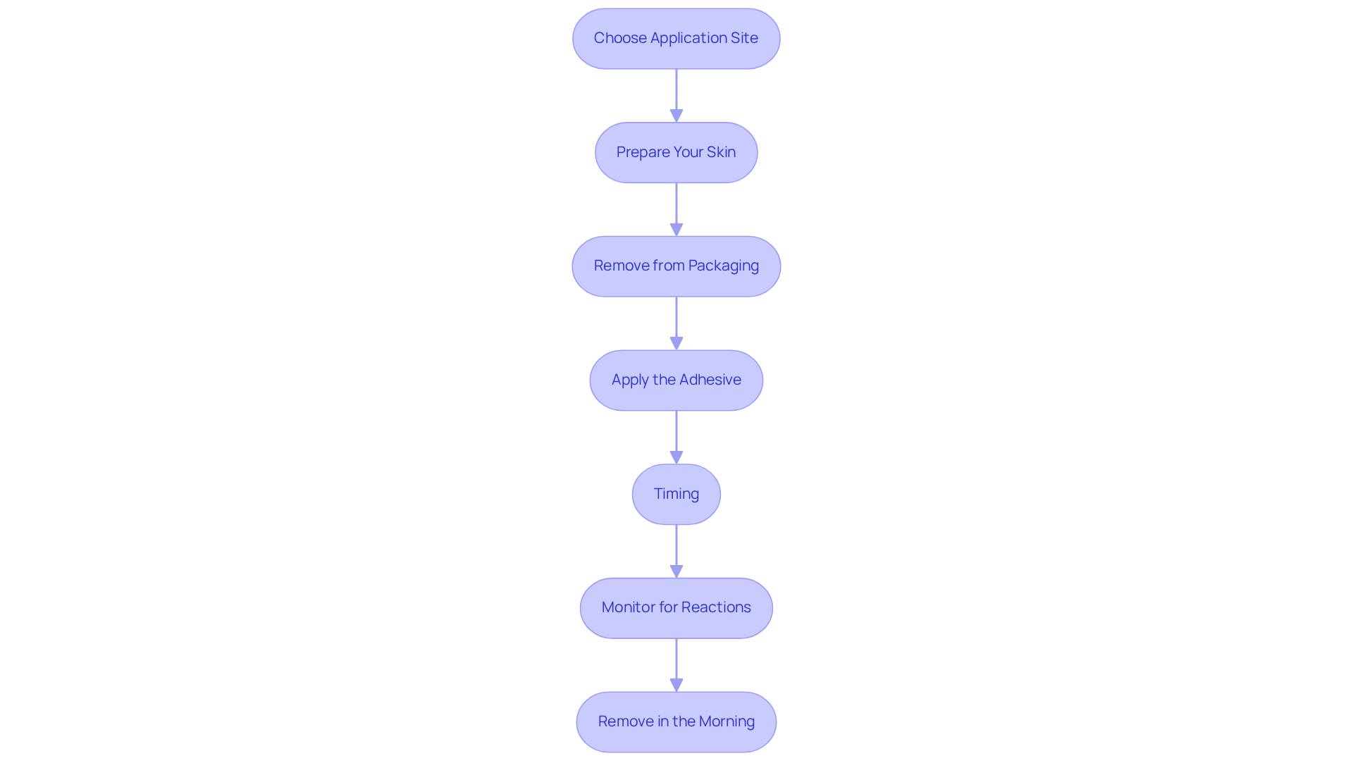 Follow the arrows from the top to the bottom to see how to apply the Sleep Z Patch. Each box shows a step you need to take, making it easy to follow along and ensure you do everything correctly for a better sleep experience.