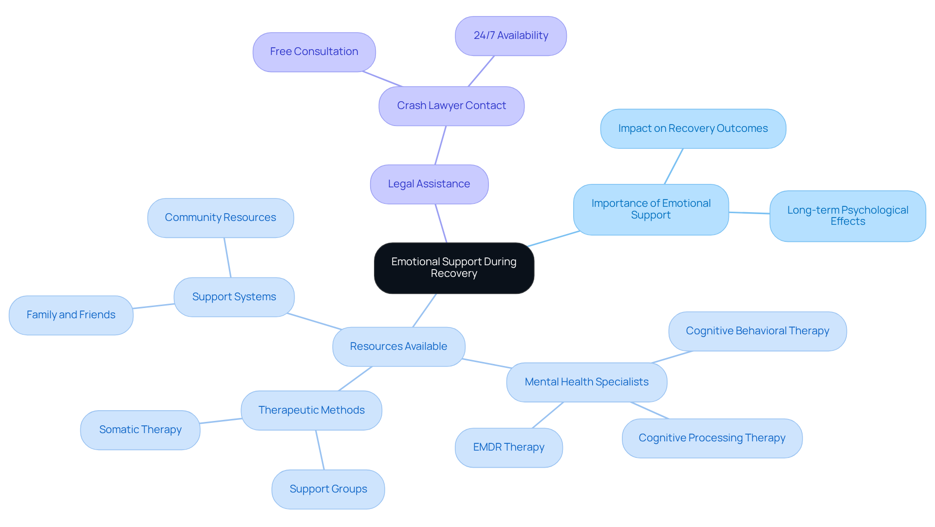 This mindmap illustrates how emotional support is crucial during recovery. Start at the center with the main theme, then explore branches that show the importance of support, available resources, legal help, and how these factors influence recovery outcomes.