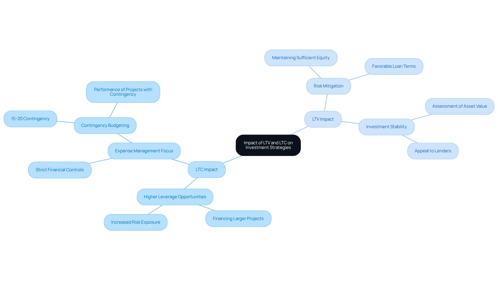 The central node represents the overall theme, while the branches show how LTC and LTV influence investment strategies. Each sub-branch provides specific insights and examples, helping you understand the relationship between these metrics and their effects on financial decisions. The central node represents the overall theme, while the branches show how LTC and LTV influence investment strategies. Each sub-branch provides specific insights and examples, helping you understand the relationship between these metrics and their effects on financial decisions.