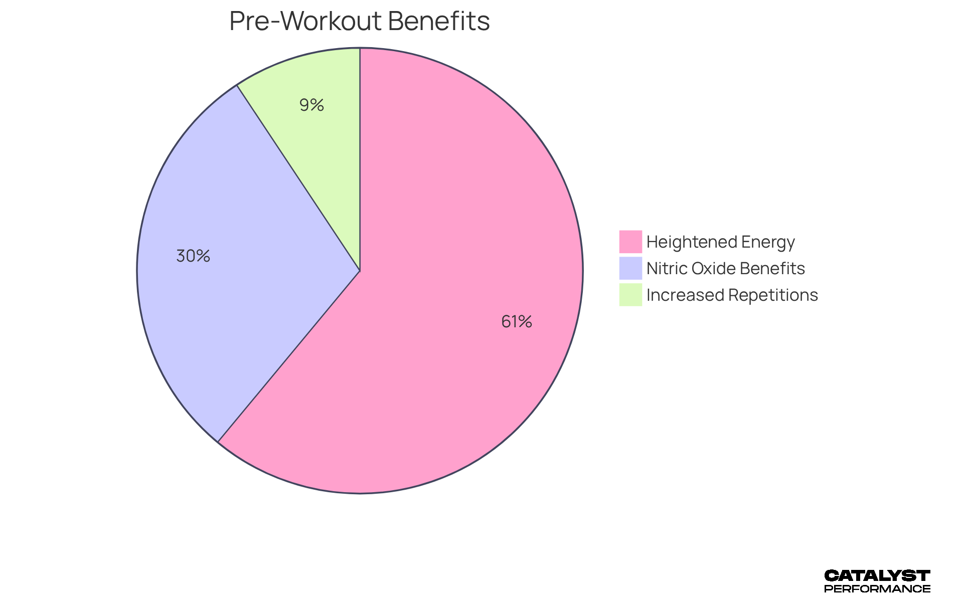 Each slice of the pie shows how many users are motivated by that specific benefit - the larger the slice, the more people are drawn to that aspect of pre-workout drinks.