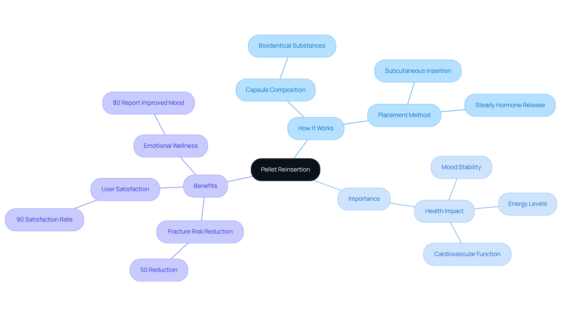 The center shows the main idea of pellet reinsertion, with branches that explain how it works, why it's important, and the benefits it offers. Each branch provides more details and statistics to help you understand the significance of this treatment.
