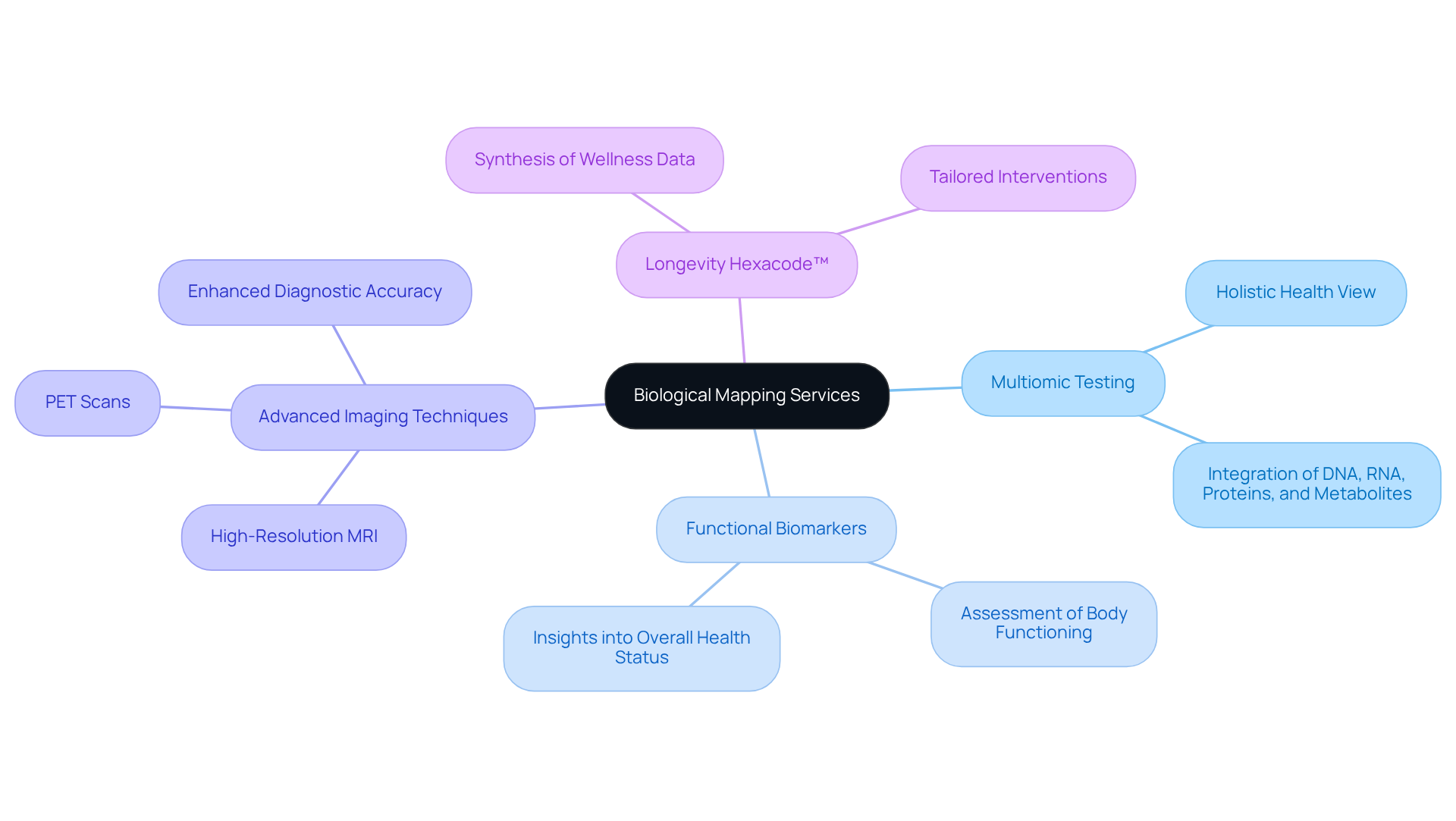 The central node represents the main topic, while the branches show the key components and methodologies. Each color-coded branch helps you see how different aspects contribute to a comprehensive understanding of health.