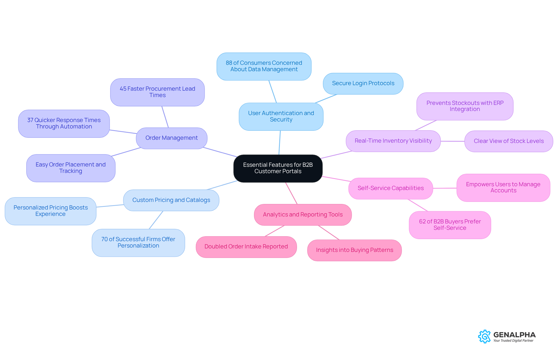 This mindmap shows the key features that make B2B customer portals effective. Each branch represents a feature, and the sub-branches highlight why these features are important, including statistics that show their impact on business efficiency and customer satisfaction.