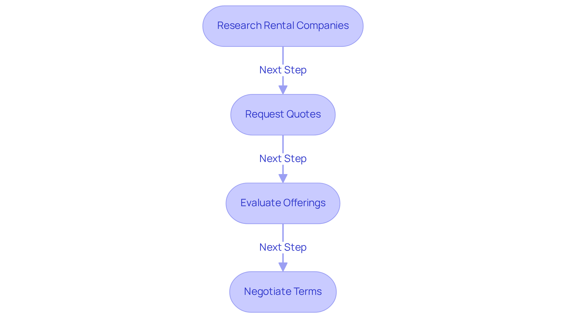 Each box represents a step in the process of comparing rental options. Follow the arrows to see how to move from one step to the next, ensuring you cover all necessary actions.