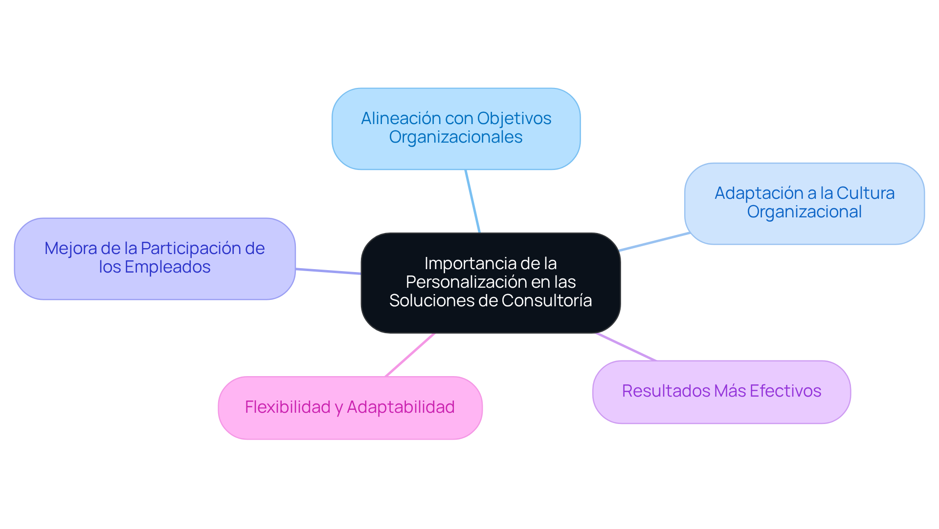 El nodo central representa la idea principal, y cada rama muestra una razón clave por la que la personalización es importante. Sigue las ramas para entender cómo cada razón se relaciona con el éxito de las iniciativas de consultoría.