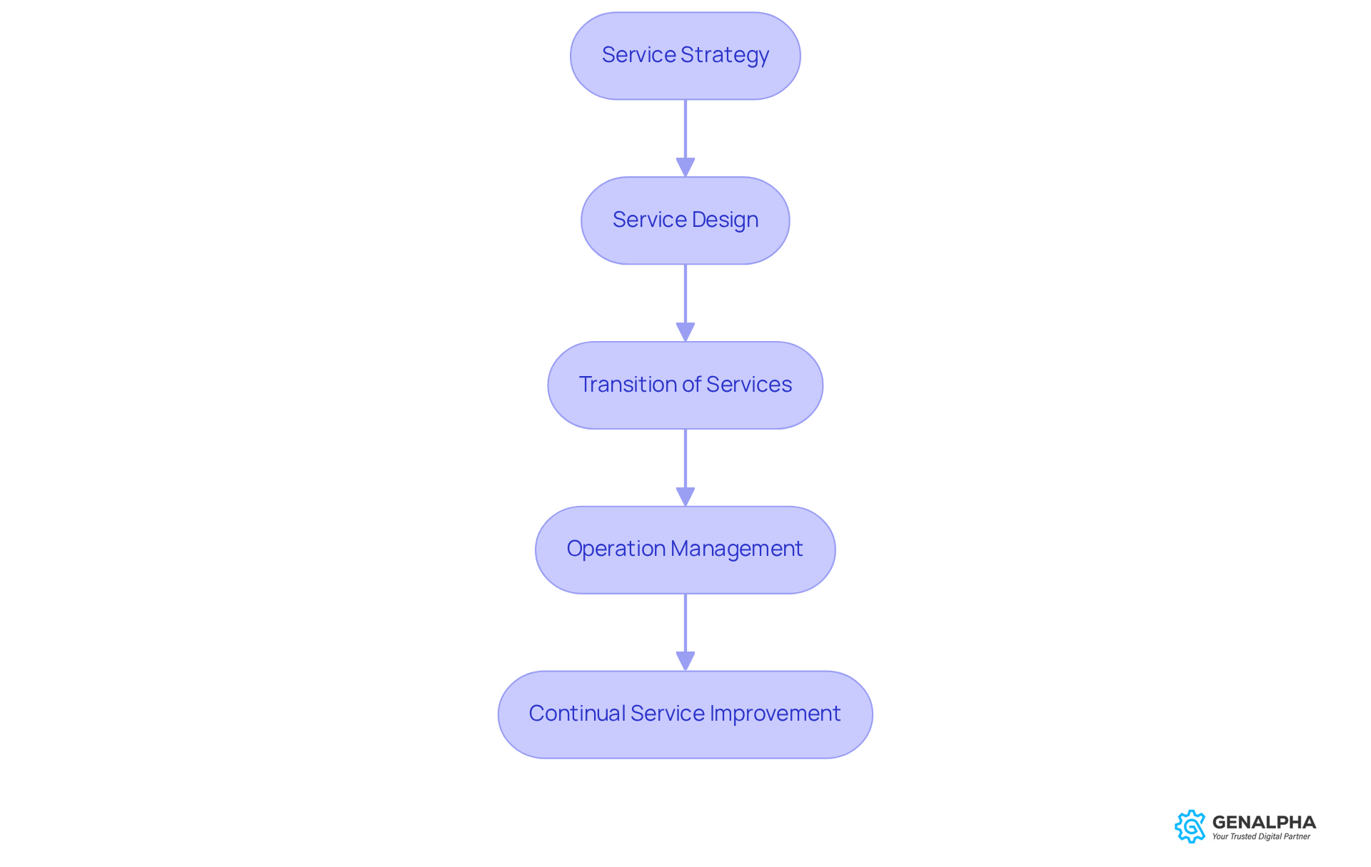 Each box represents a phase in the service lifecycle — follow the arrows to see how each phase leads to the next in the management process. Each box represents a phase in the service lifecycle — follow the arrows to see how each phase leads to the next in the management process.