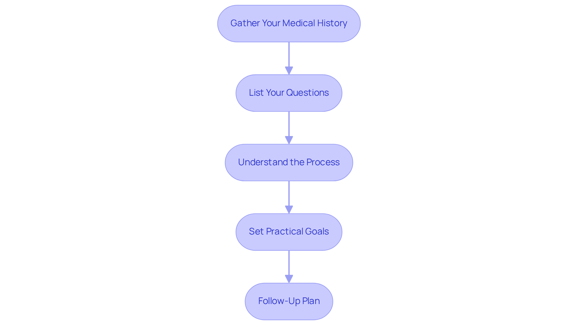 Each box represents a step to help you prepare for your consultation. Follow the arrows to see the order in which you should complete these steps for a successful appointment.