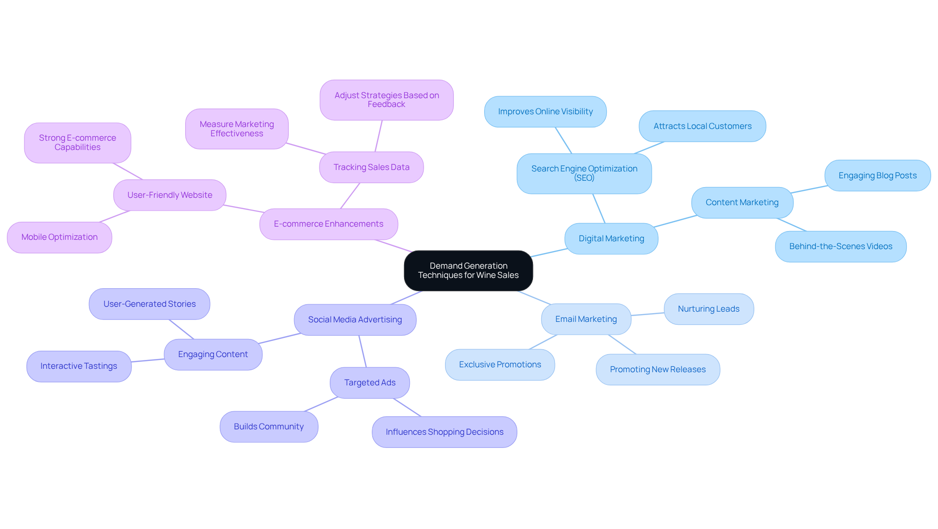 In the center, we have the main topic. Each branch represents a different technique for boosting wine sales, and the sub-branches provide specific strategies and their benefits. Follow the branches to see how each strategy contributes to overall success.