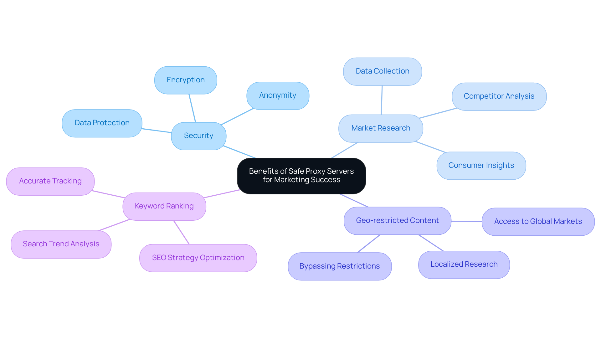 The center shows the main topic, and each branch represents a key benefit. Follow the branches to see how each benefit contributes to marketing success.