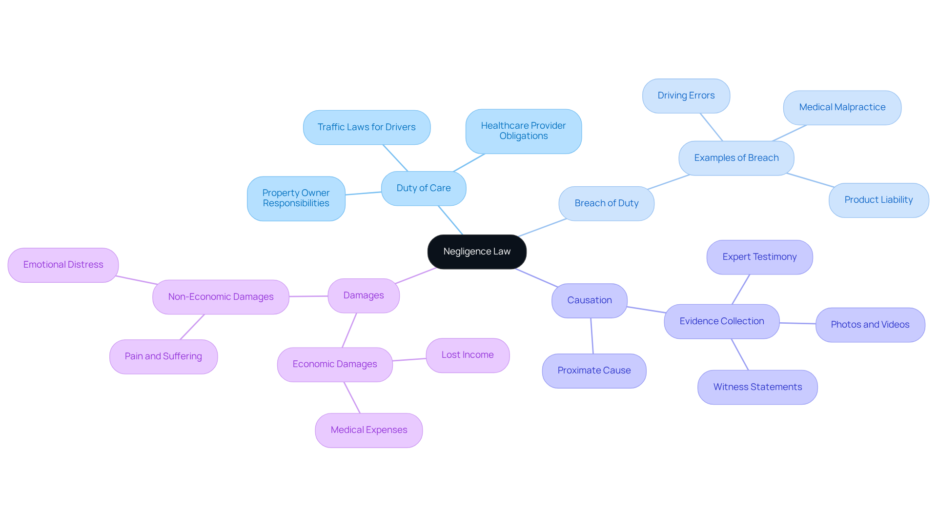 The central node represents the main topic of negligence law. Each branch shows a critical element of negligence, and the sub-branches provide additional details or examples. This layout helps you see how everything connects and what you need to know about negligence law. The central node represents the main topic of negligence law. Each branch shows a critical element of negligence, and the sub-branches provide additional details or examples. This layout helps you see how everything connects and what you need to know about negligence law.