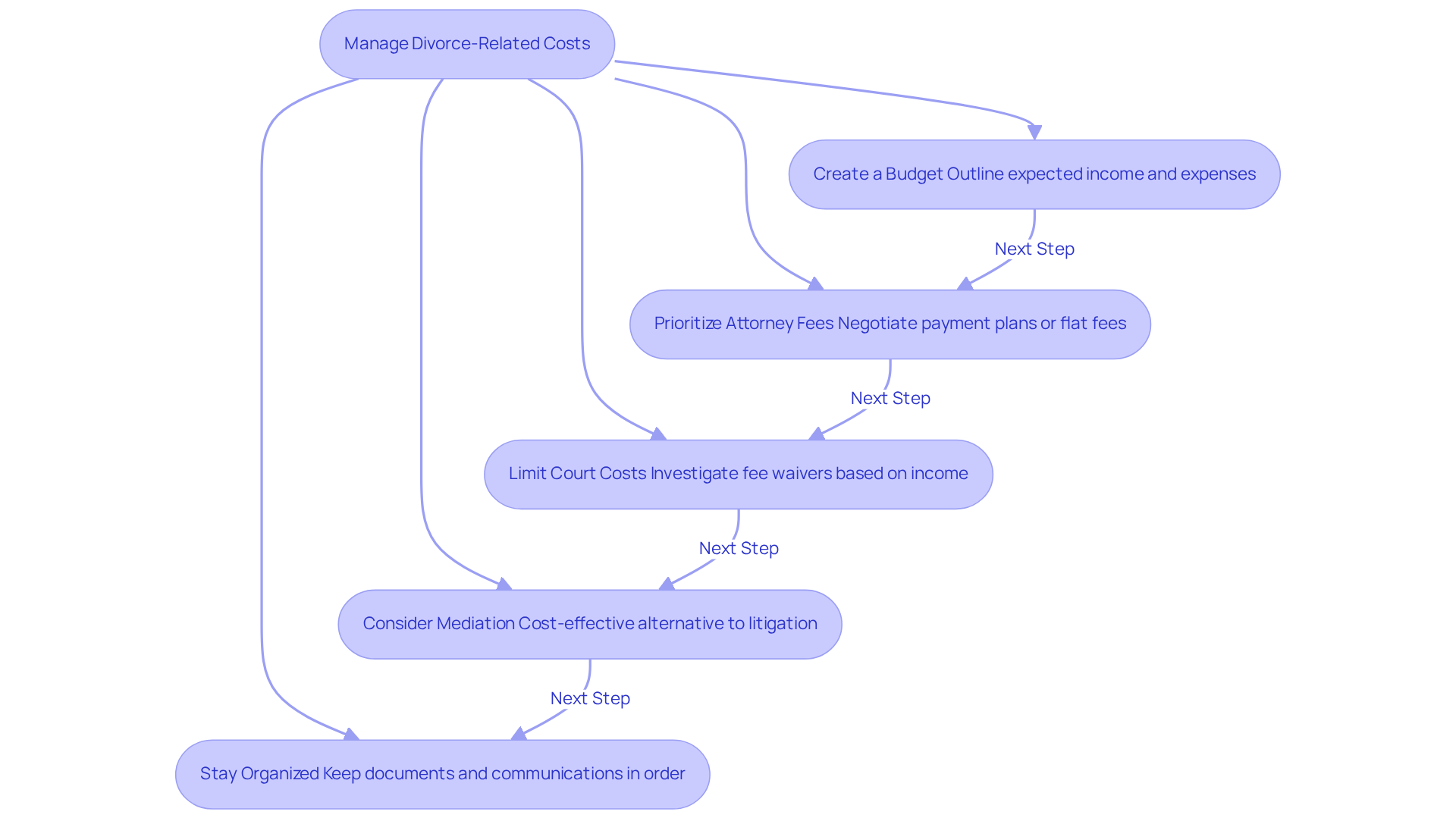 Follow the arrows to see the steps you can take to manage costs during a divorce. Each box represents an action you can take, helping you navigate this process more effectively.