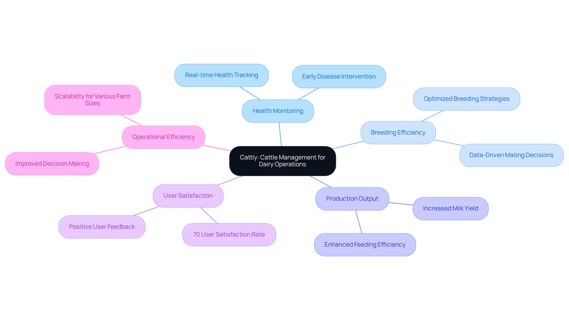 The central node represents Cattly, while the branches show its key features and benefits. Each color-coded branch helps you see how different aspects contribute to overall operational efficiency.