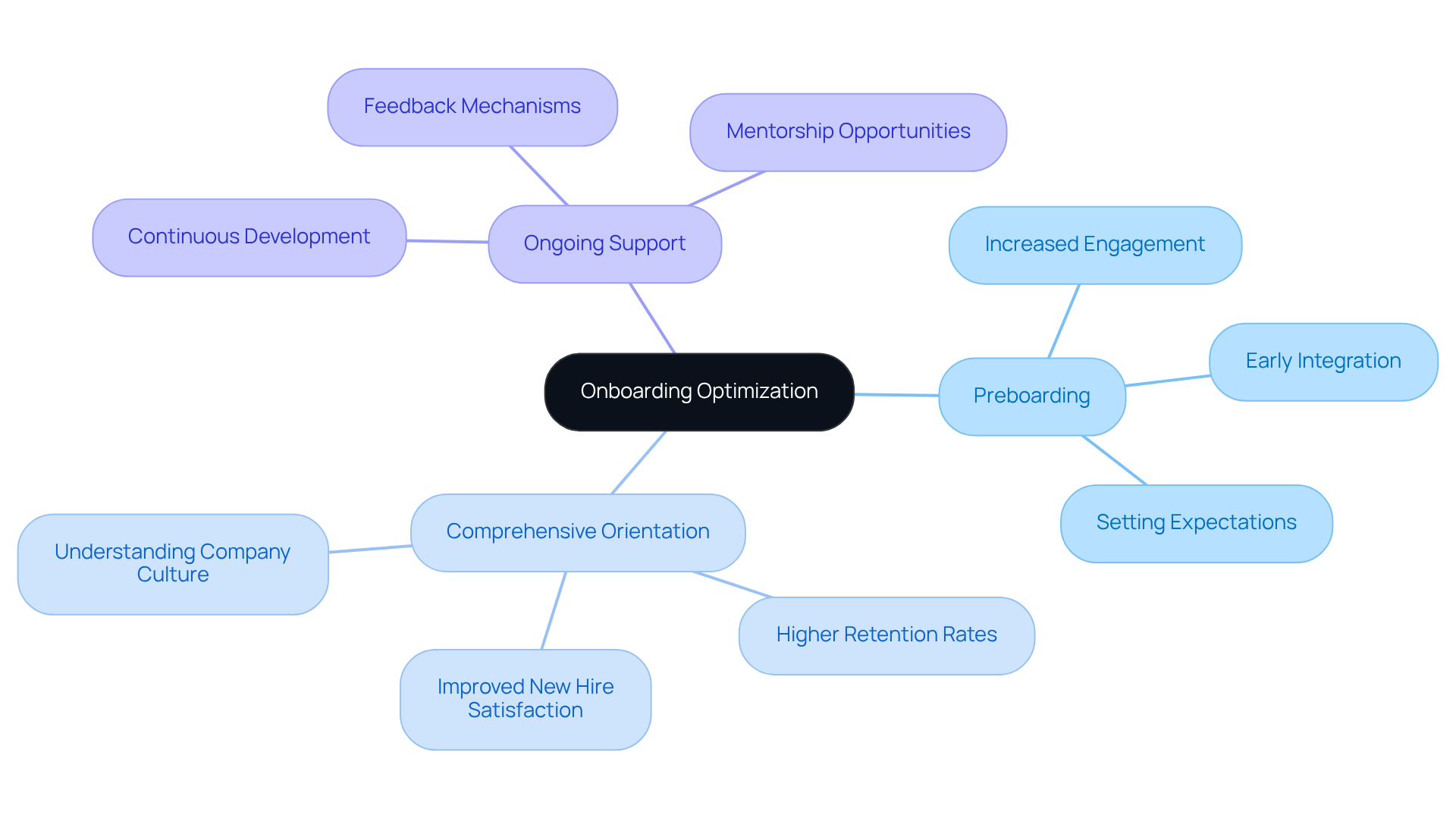 Start at the center with the main idea of onboarding optimization, then explore the branches to see the key components and their positive effects on new hires.
