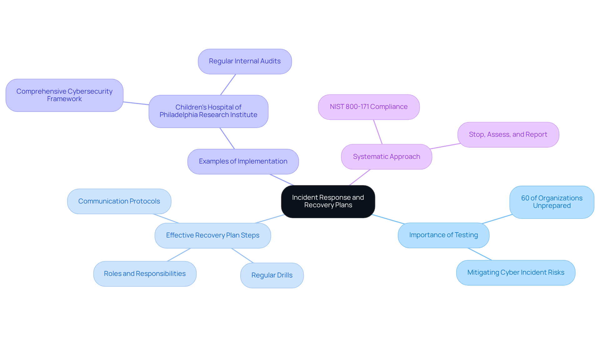 The central idea is surrounded by important themes and actionable steps. Each branch represents a significant aspect of incident response, showing how they connect to the overall goal of improving cybersecurity preparedness.