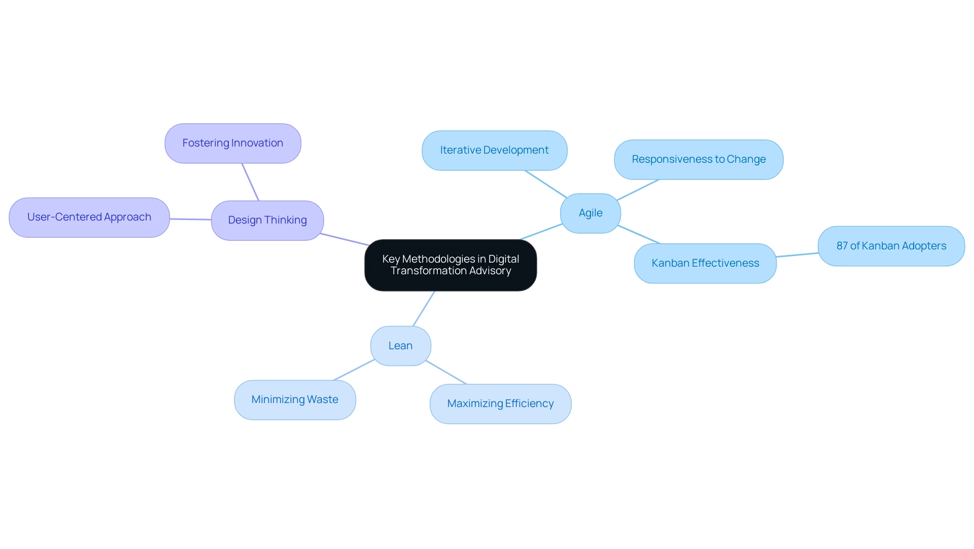 The central node represents the overall topic, with branches for each methodology and their respective subcategories that illustrate their roles and significance in digital transformation.