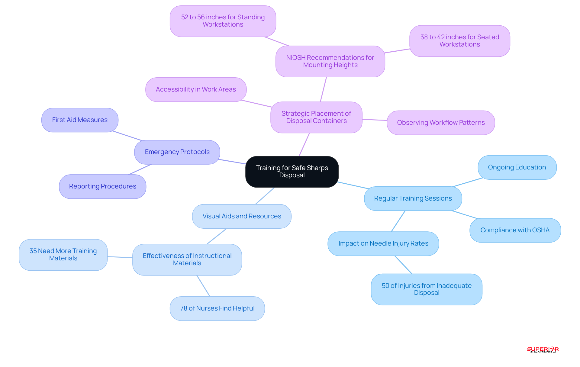 Start at the center with the main training theme, then follow the branches to explore each key component and its significance in promoting safety and compliance in healthcare settings.