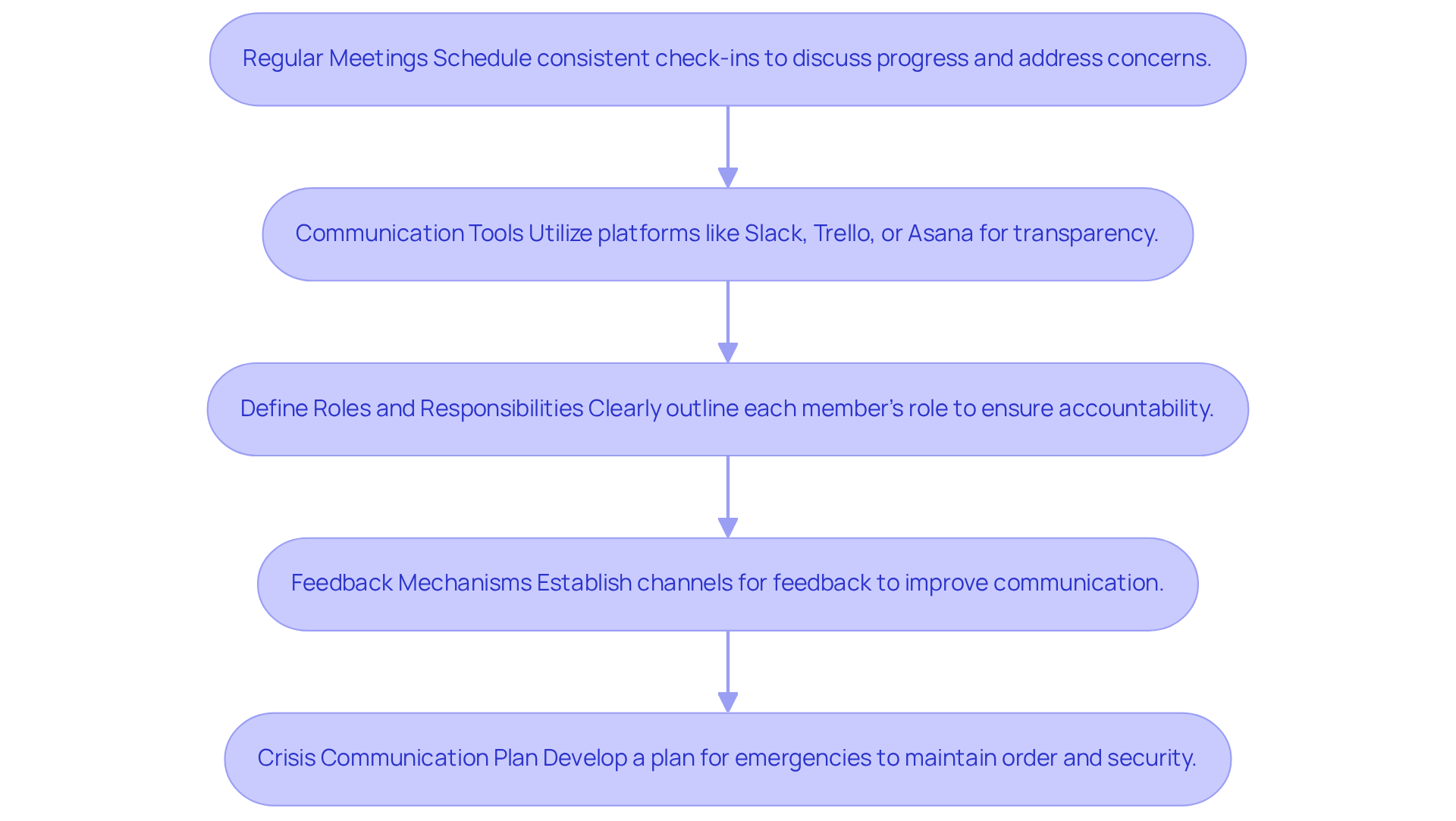 Each box in the flowchart represents a key strategy for improving communication and collaboration. Follow the arrows to see how each strategy connects and contributes to the overall goal of successful event management. Each box in the flowchart represents a key strategy for improving communication and collaboration. Follow the arrows to see how each strategy connects and contributes to the overall goal of successful event management.